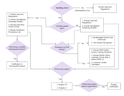 Animal Use Training Sessions: Frequently Asked Questions