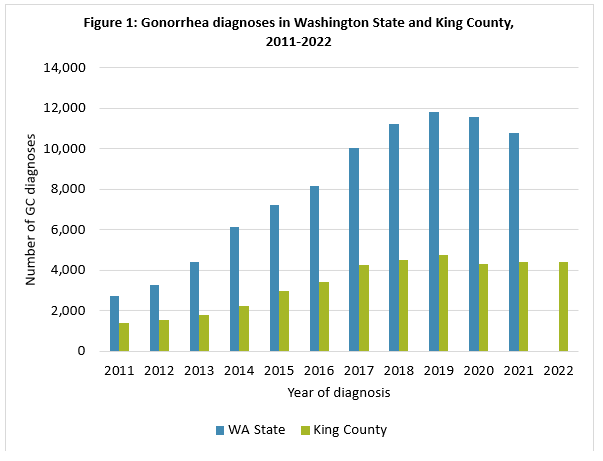 Gonorrhea Graphs