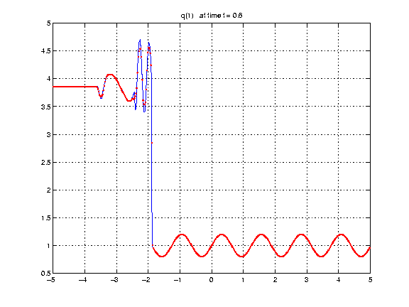 Shock - Entropy Wave Interaction