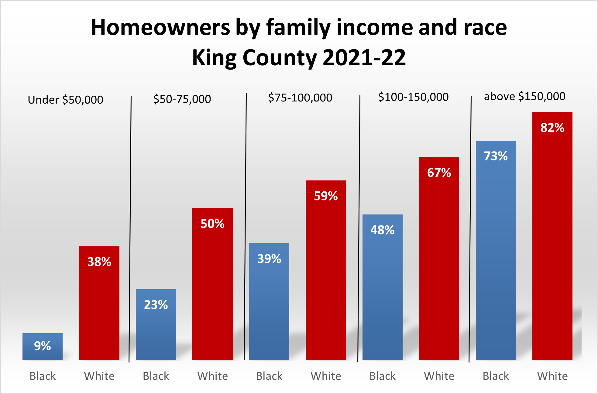 Homeownership by race- Seattle 1970-2022 - Racial Restrictive Covenants ...
