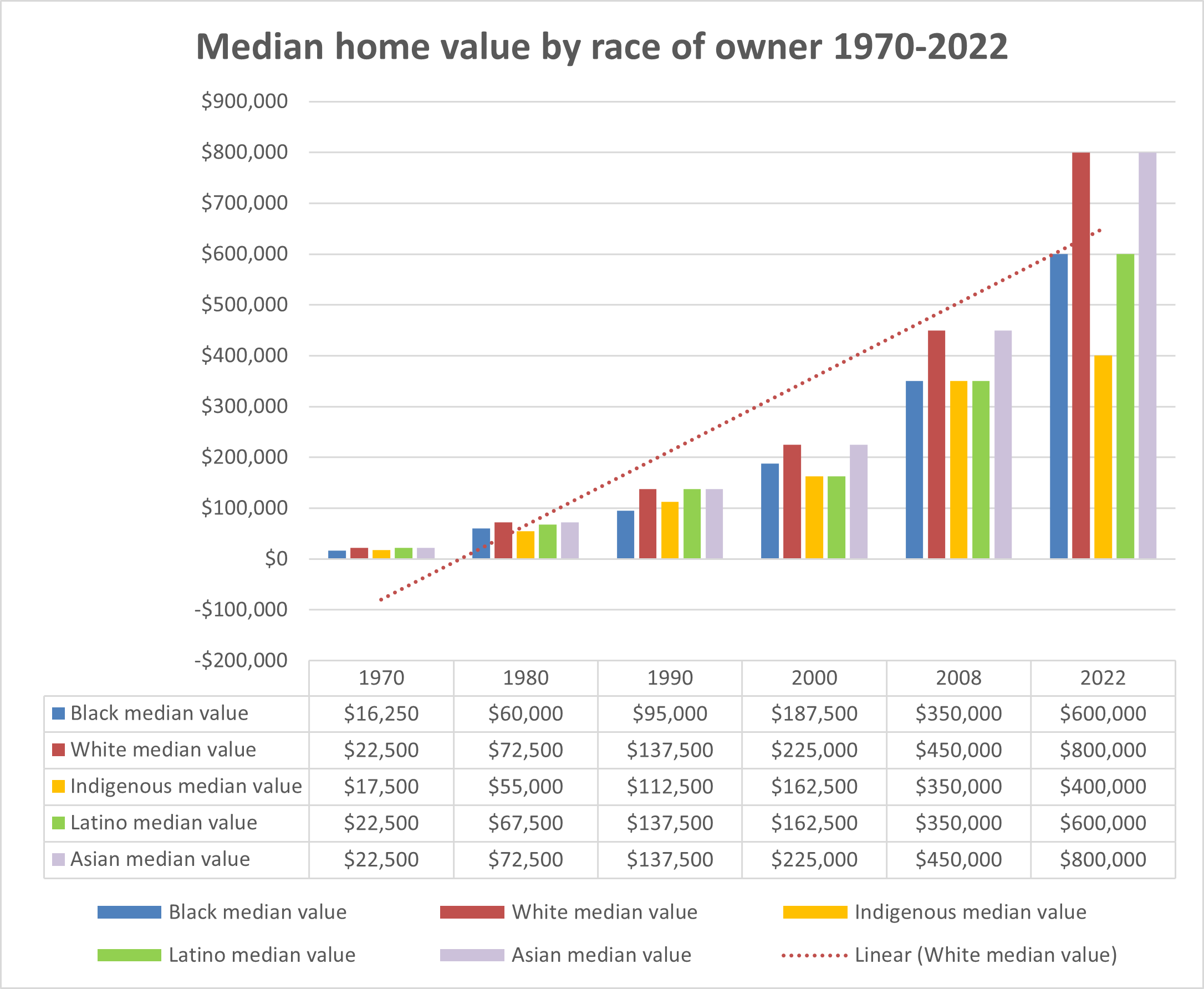 Homeownership by race- Seattle 1970-2022 - Racial Restrictive Covenants ...