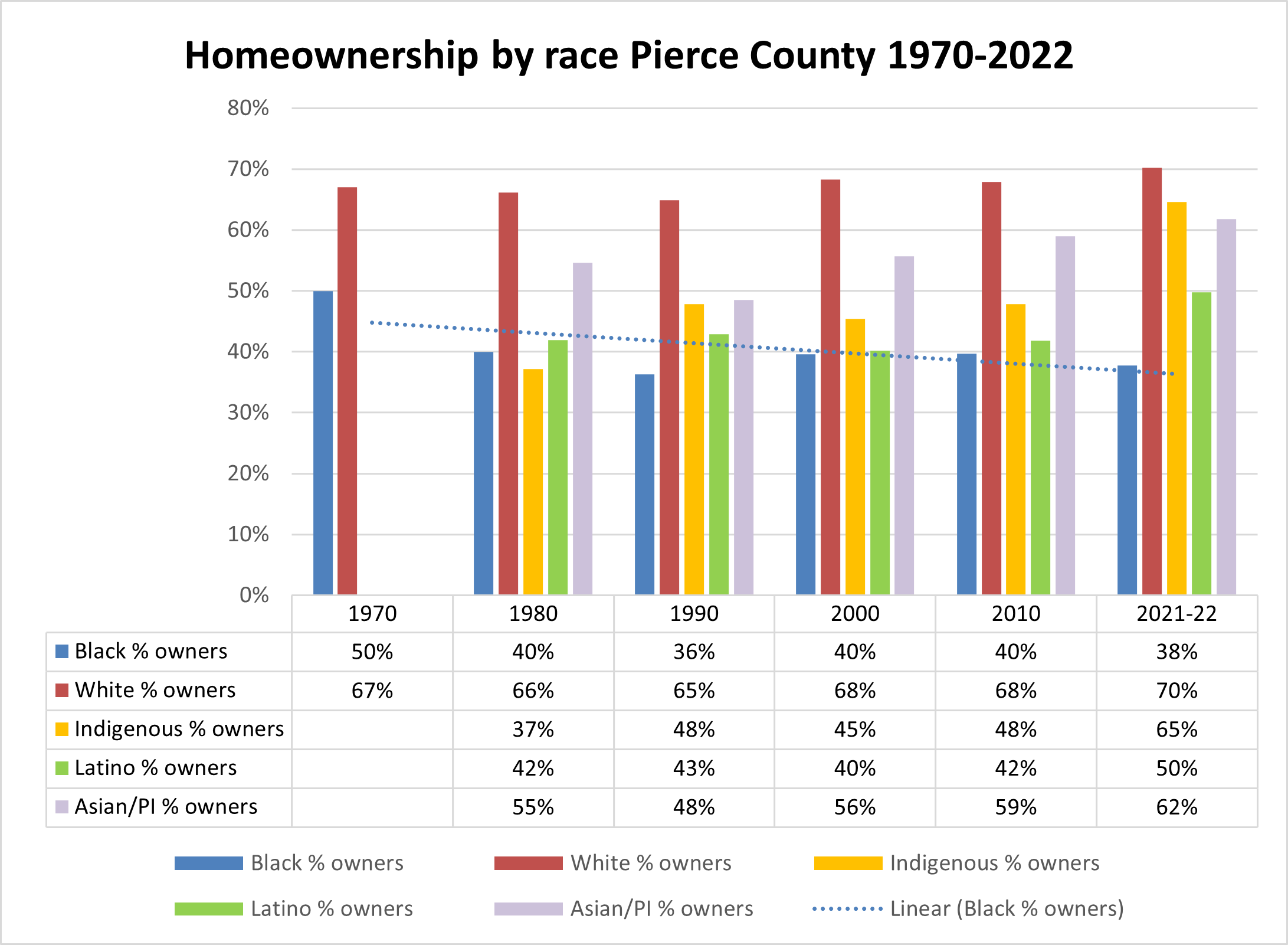 Homeownership by race - Tacoma 1970-2022 - Racial Restrictive Covenants ...