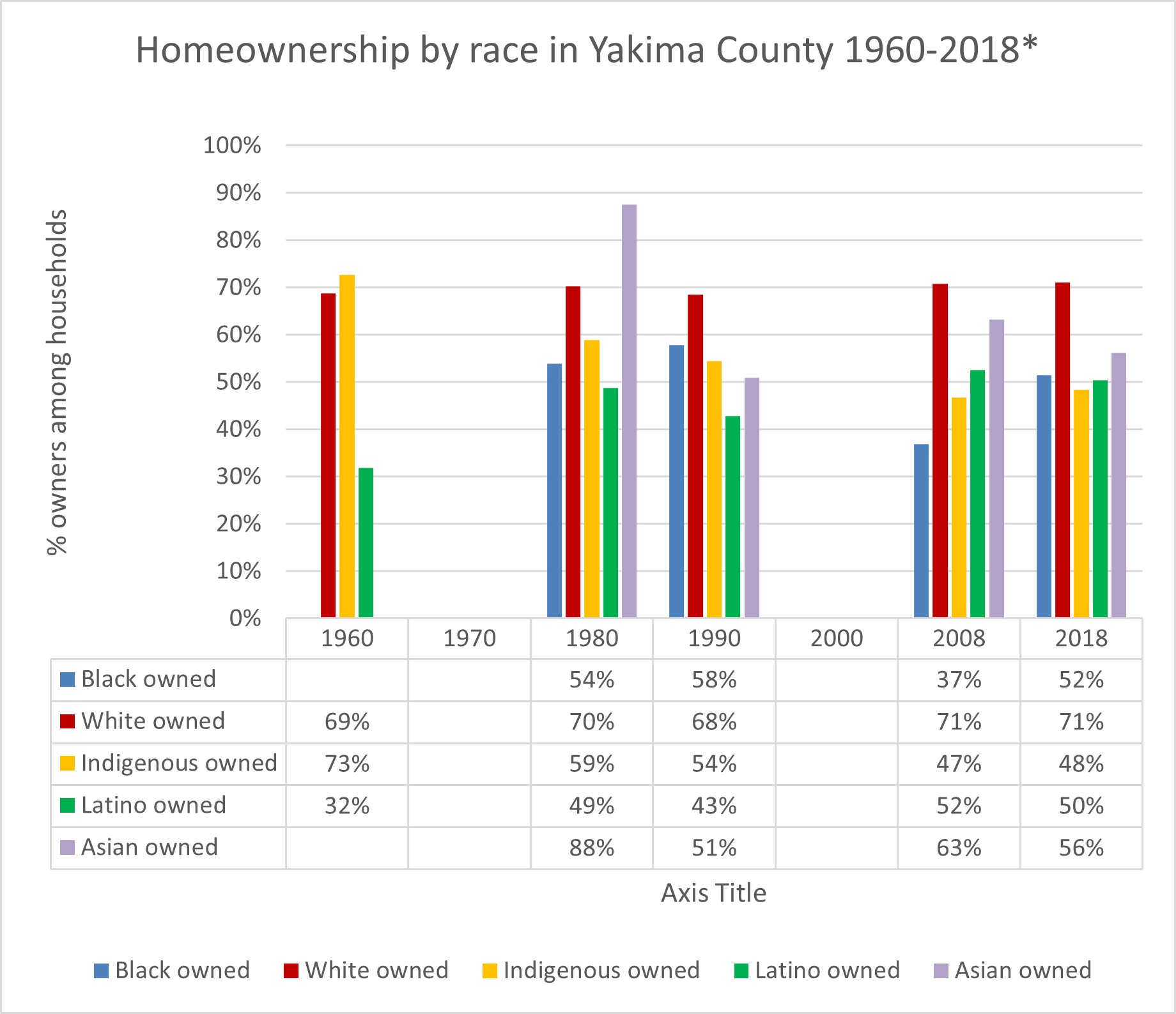 Homeownership by race - Racial Restrictive Covenants Project
