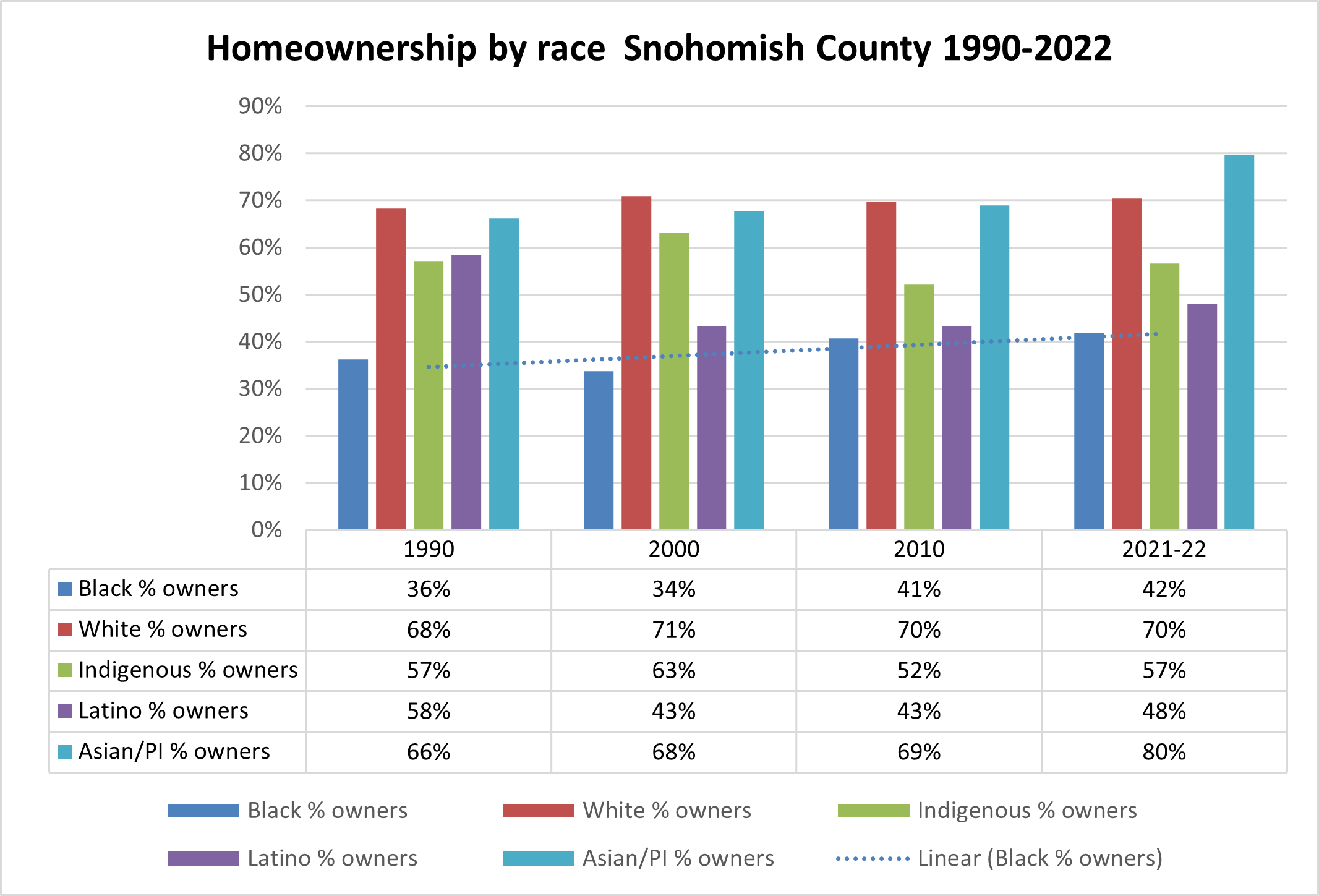 Homeownership by race - Racial Restrictive Covenants Project