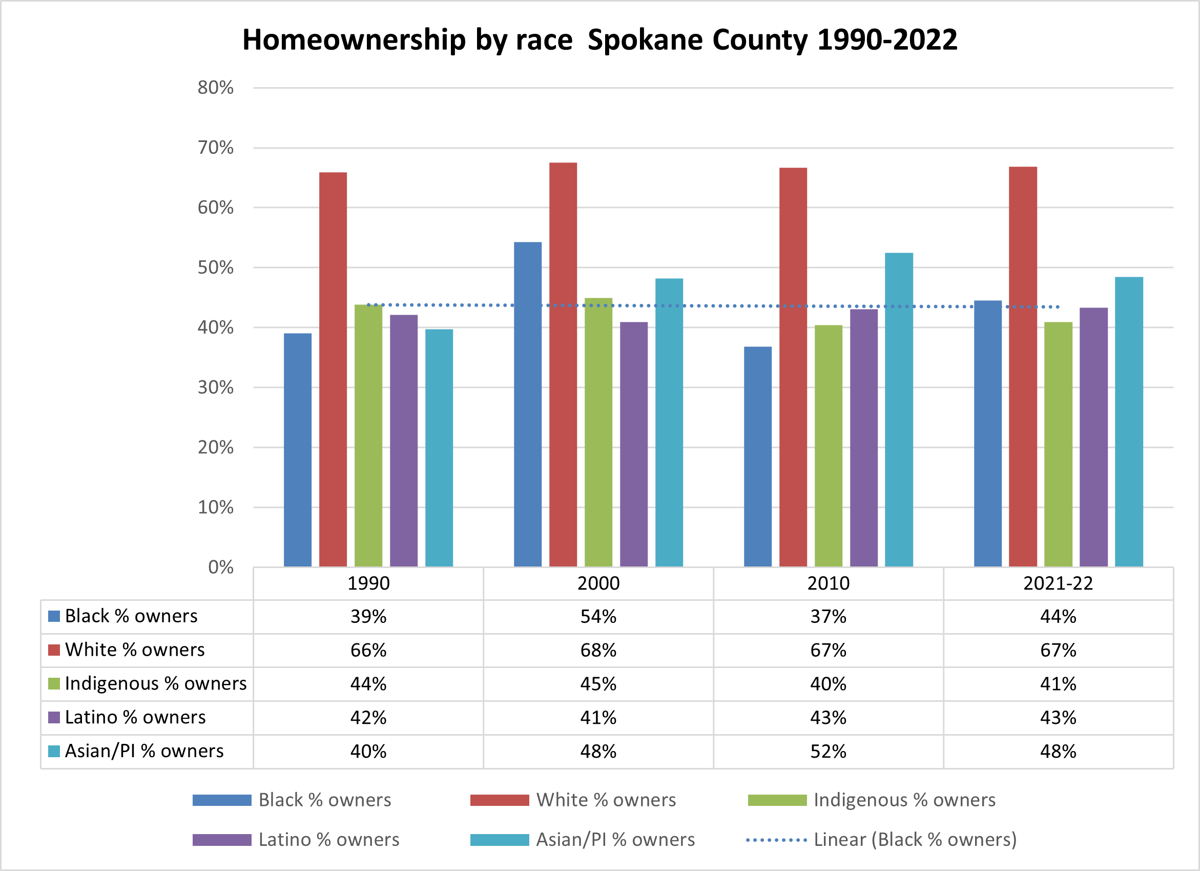 Homeownership by race - Racial Restrictive Covenants Project