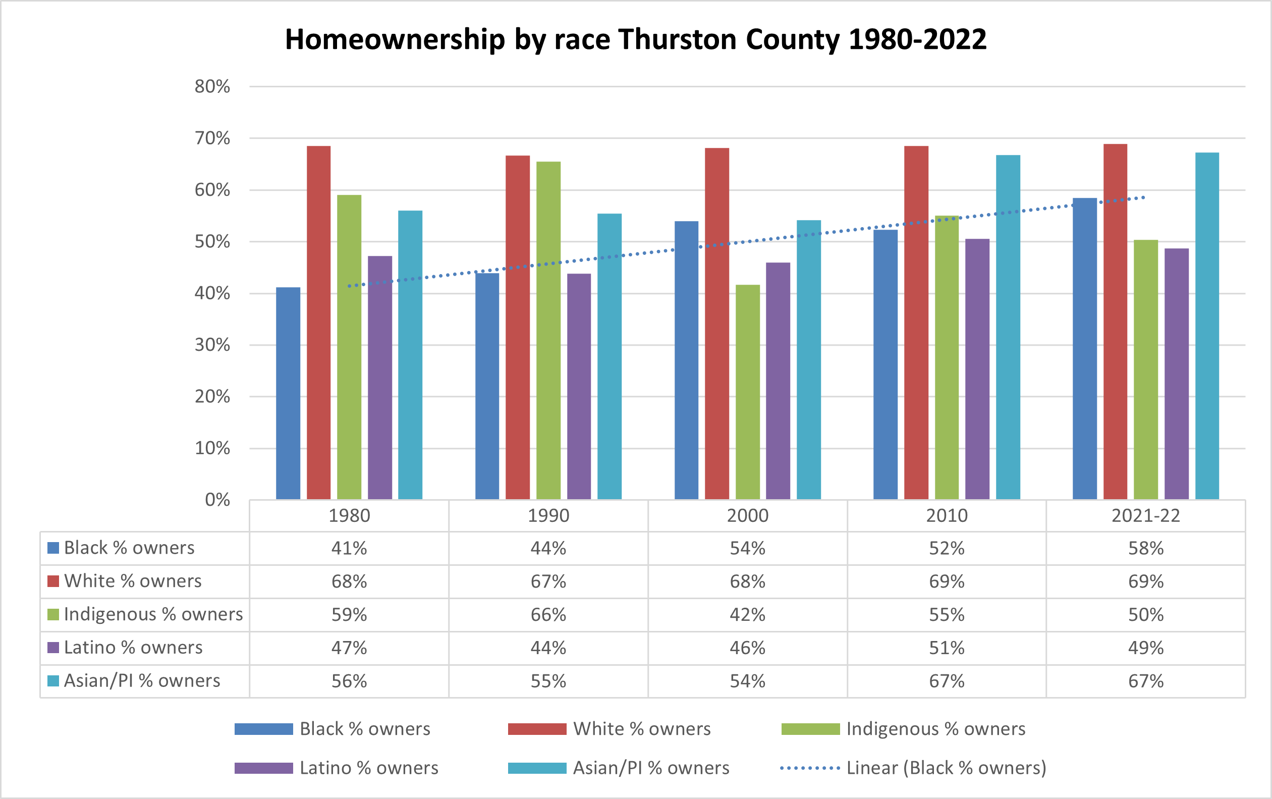 Homeownership by race Olympia and Thurston County 1980-2022 - Racial ...