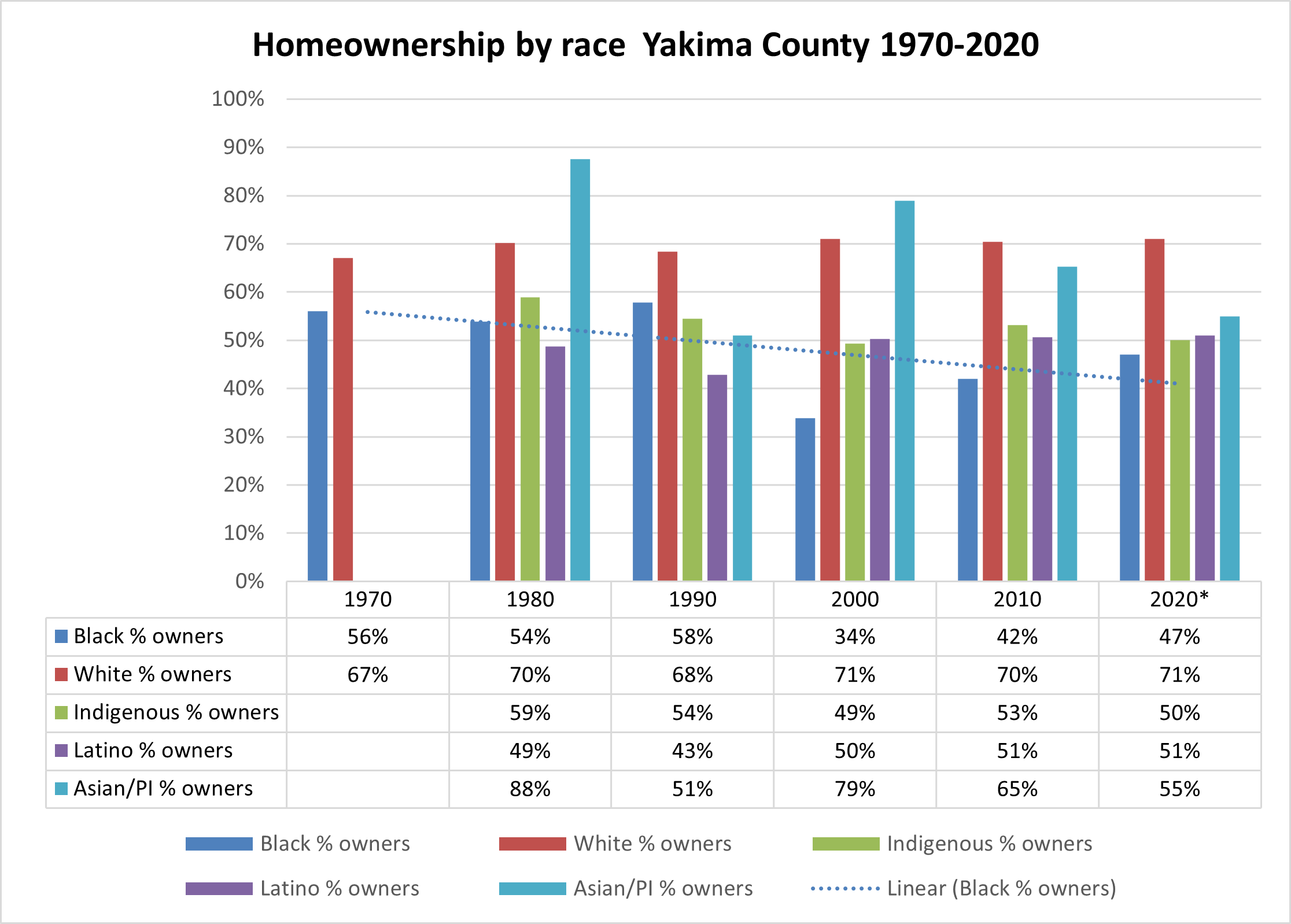 Homeownership by race - Racial Restrictive Covenants Project