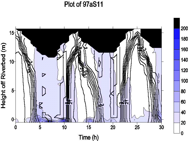 CRETM-LMER CTD Profile plots