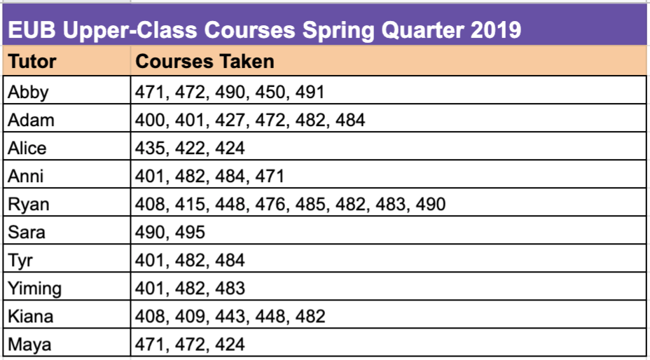 EUB Tutoring – Economics Undergraduate Board