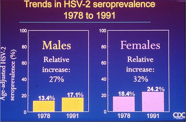 Trends in HSV-2 seroprevalence 1978 to 1991