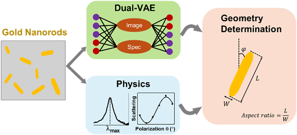Comparing machine learning and physics-based nanoparticle geometry ...