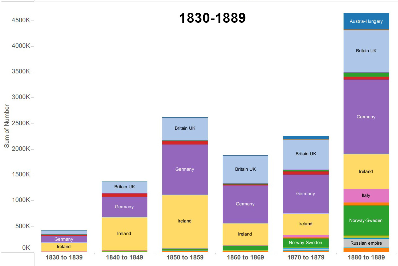 European Immigration and Ancestry in the United States since 1820 ...