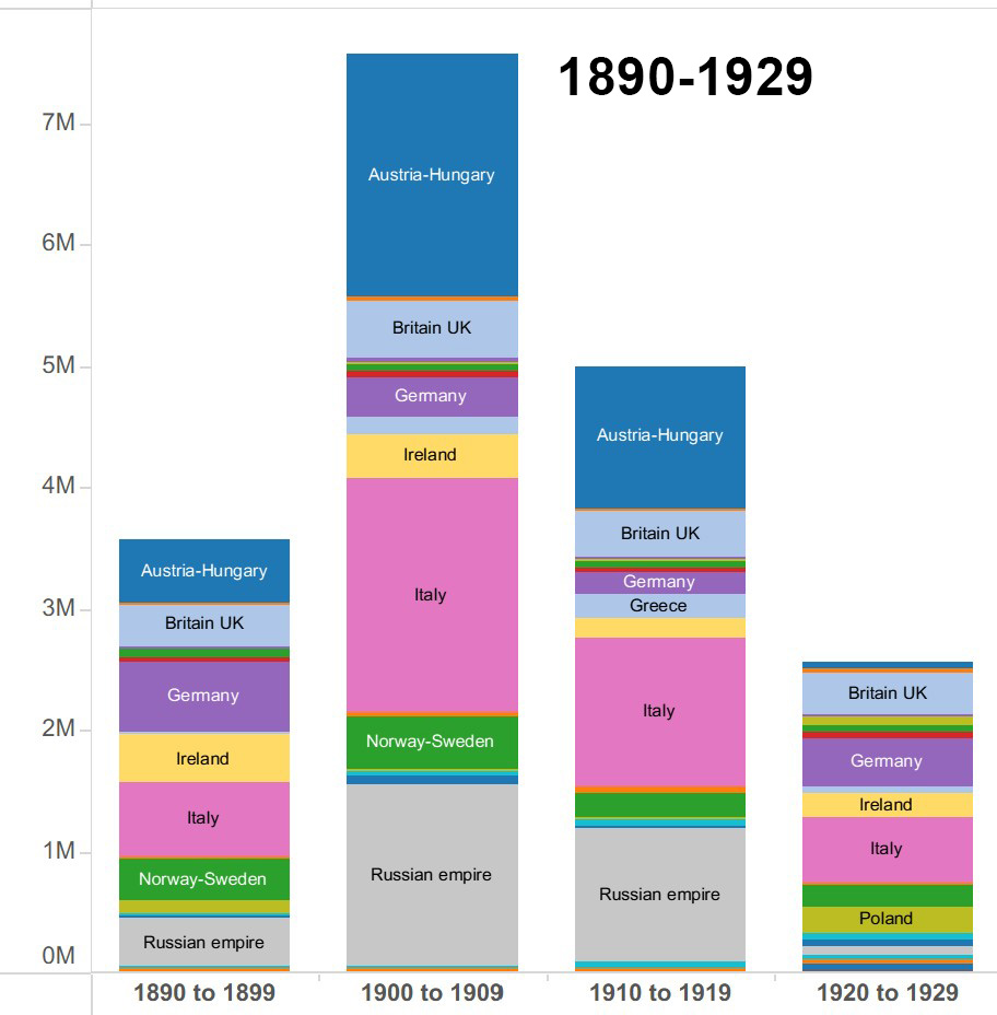 European Immigration and Ancestry in the United States since 1820 ...