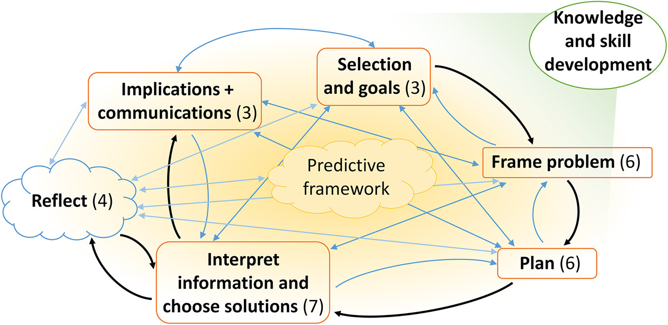 Learning and teaching in STEM fields using “authentic problems ...