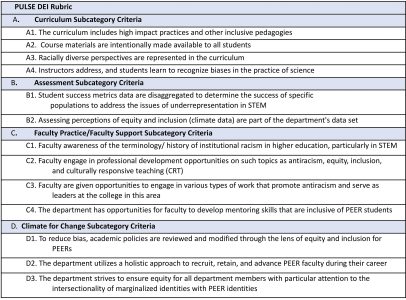 The PULSE Diversity, Equity, and Inclusion (DEI) Rubric | Science ...