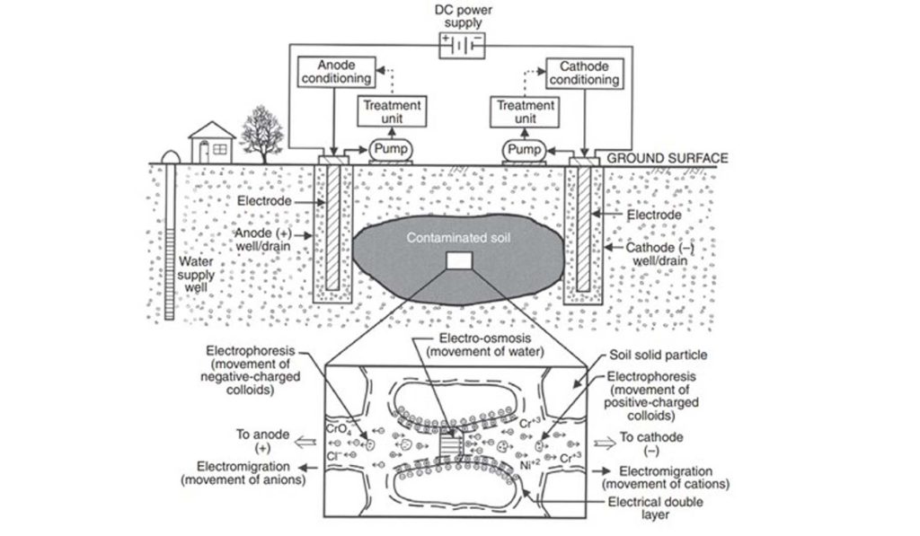 Bench-Scale Electrochemical Treatment of Co-contaminated Clayey Soil ...
