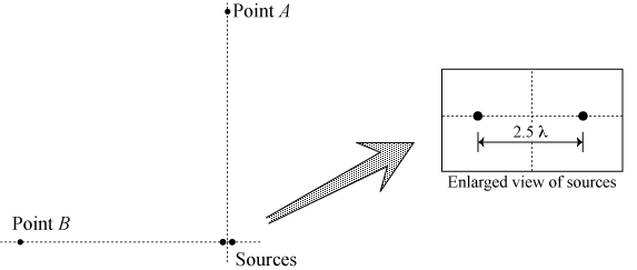Solved Part II. Two sources generate circular water waves | Chegg.com