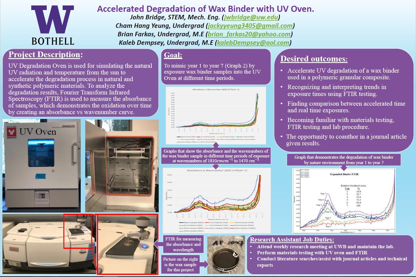 Accelerated Degradation of Wax Binder with UV Oven – CONNECTED HUSKIES
