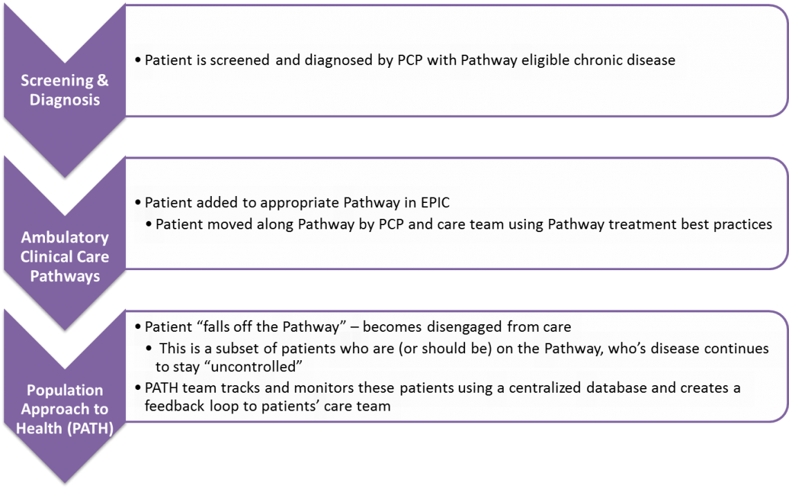 Primary Care Pathways/PATH Initiatives | Care Transformation