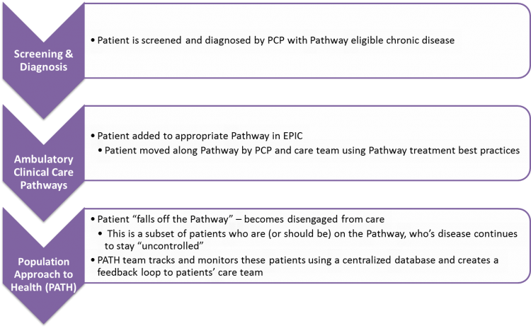 Primary Care Pathways/PATH Initiatives | Care Transformation