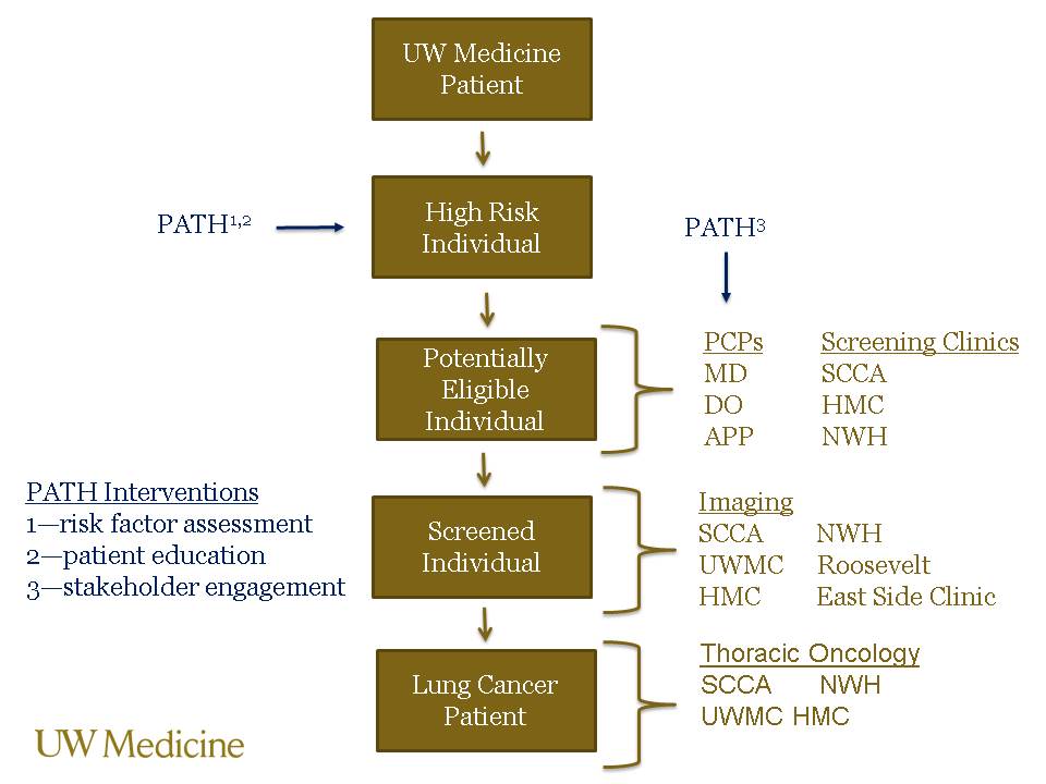 Lung Cancer Screening PATH | Care Transformation